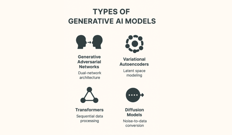How to Develop a Generative AI Model: Step-by-Step Guide