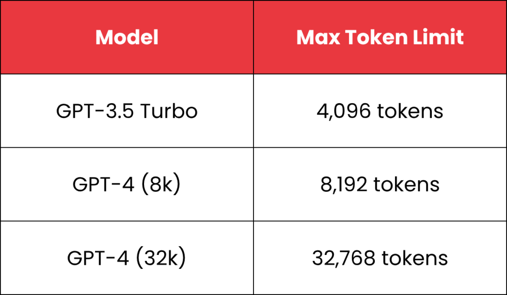 How Token Limits Impact GPT Chatbot Performance